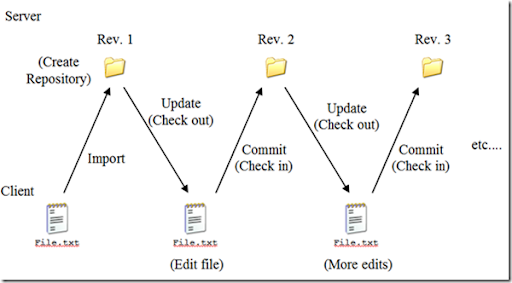 Technology: Version control with Tortoise SVN (part - 1)